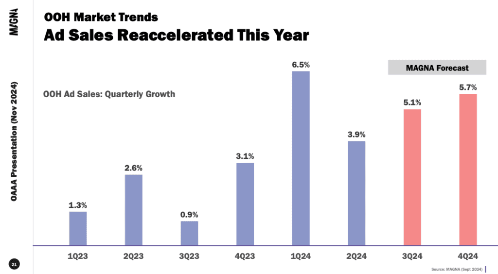 Magna Forecasts 5% Growth for OOH in 2025 | Billboard Insider™