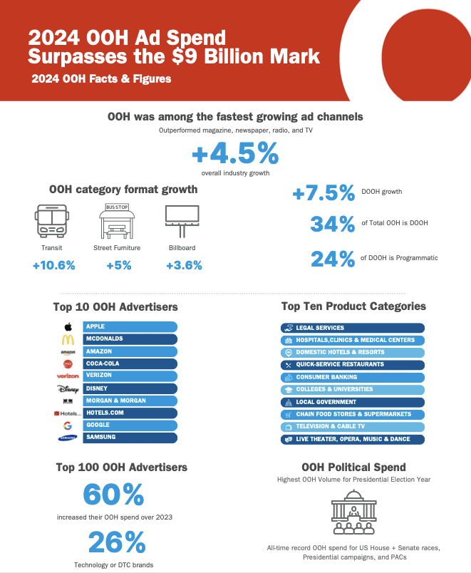 OAAA Releases 2024 Megabrands and OOH Ad Facts and Figures Reports ...