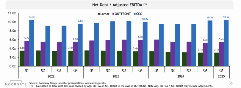 Debt Costs Down Slightly at Public OOH Companies | Billboard Insider™